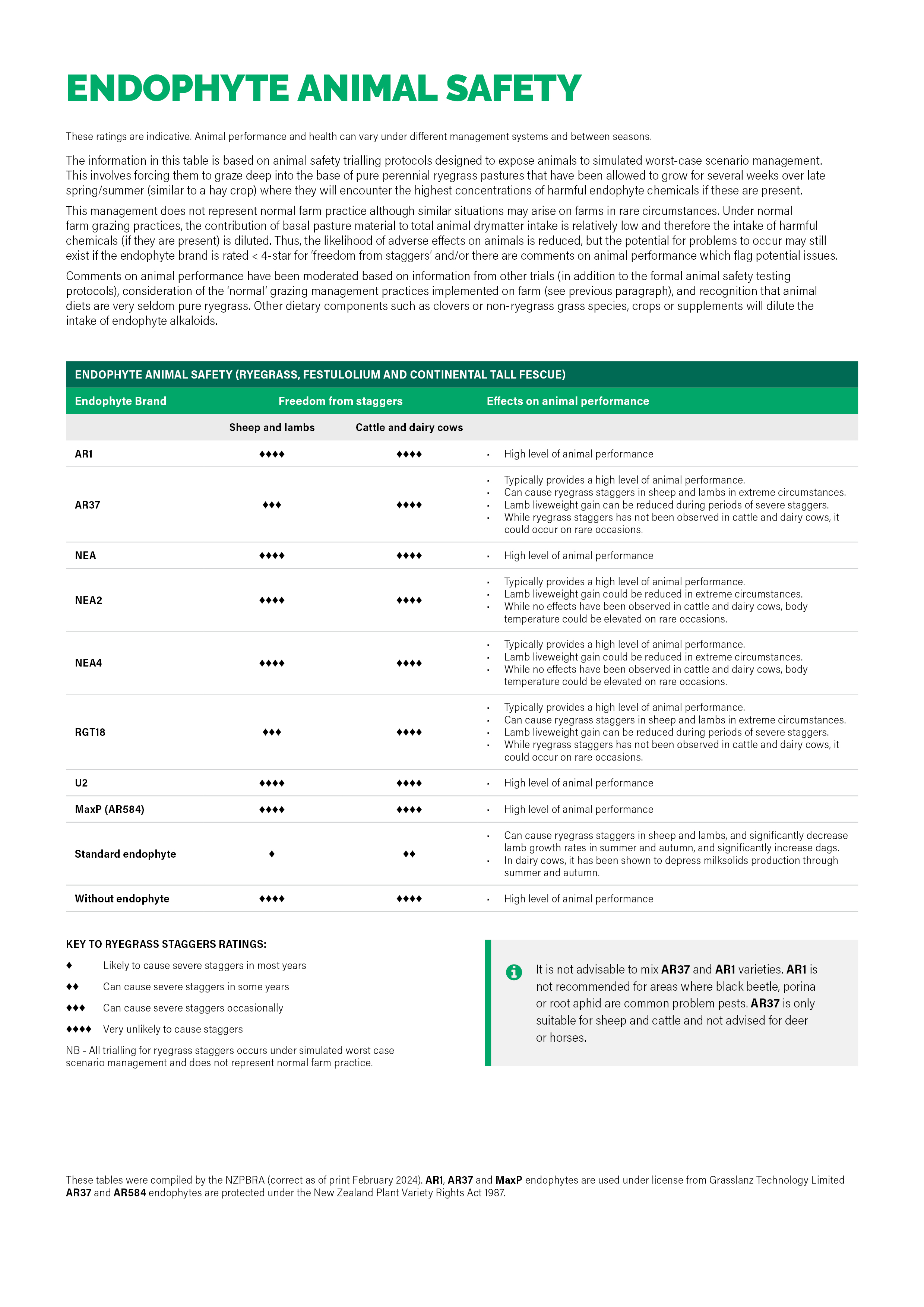 Animal Safety | Endophytes | Agricom