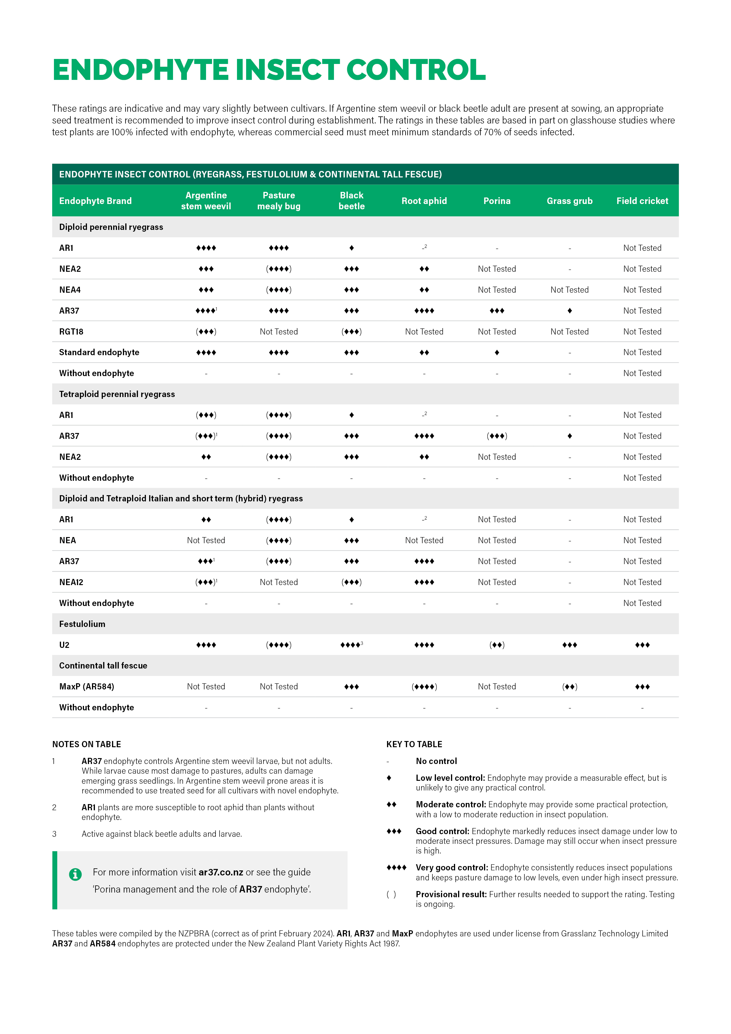 Insect Control | Endophytes | Agricom