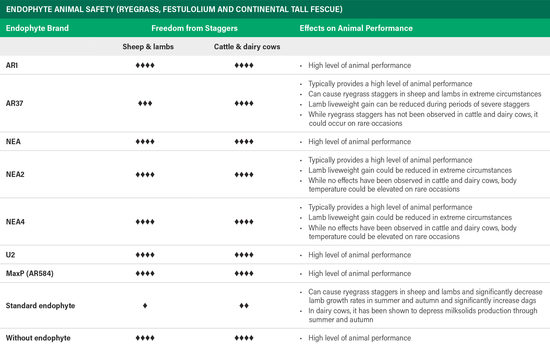 Animal Safety | Endophytes | Agricom