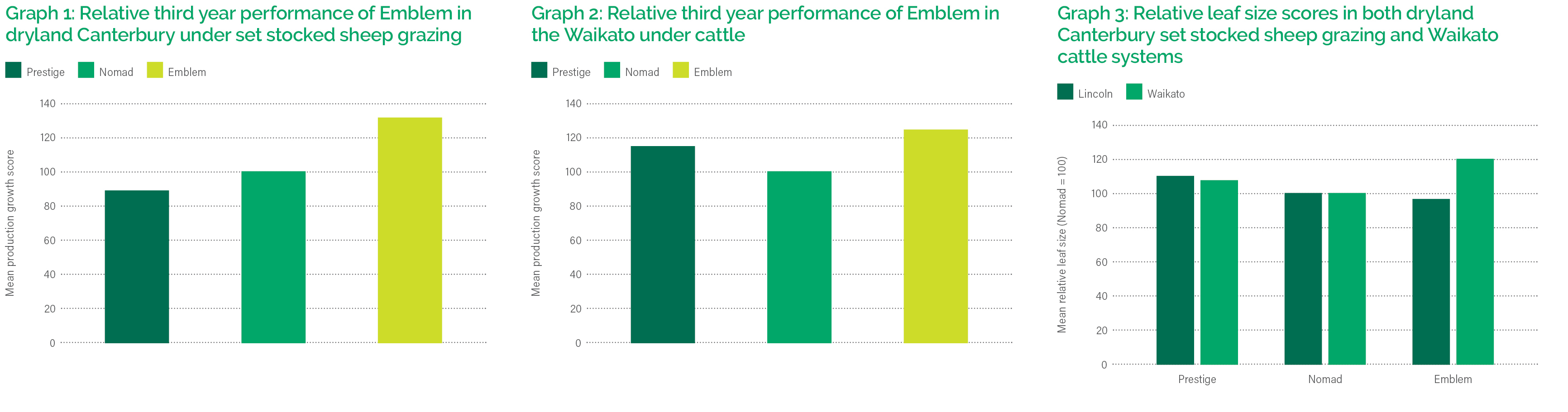 Emblem white clover | Agricom NZ